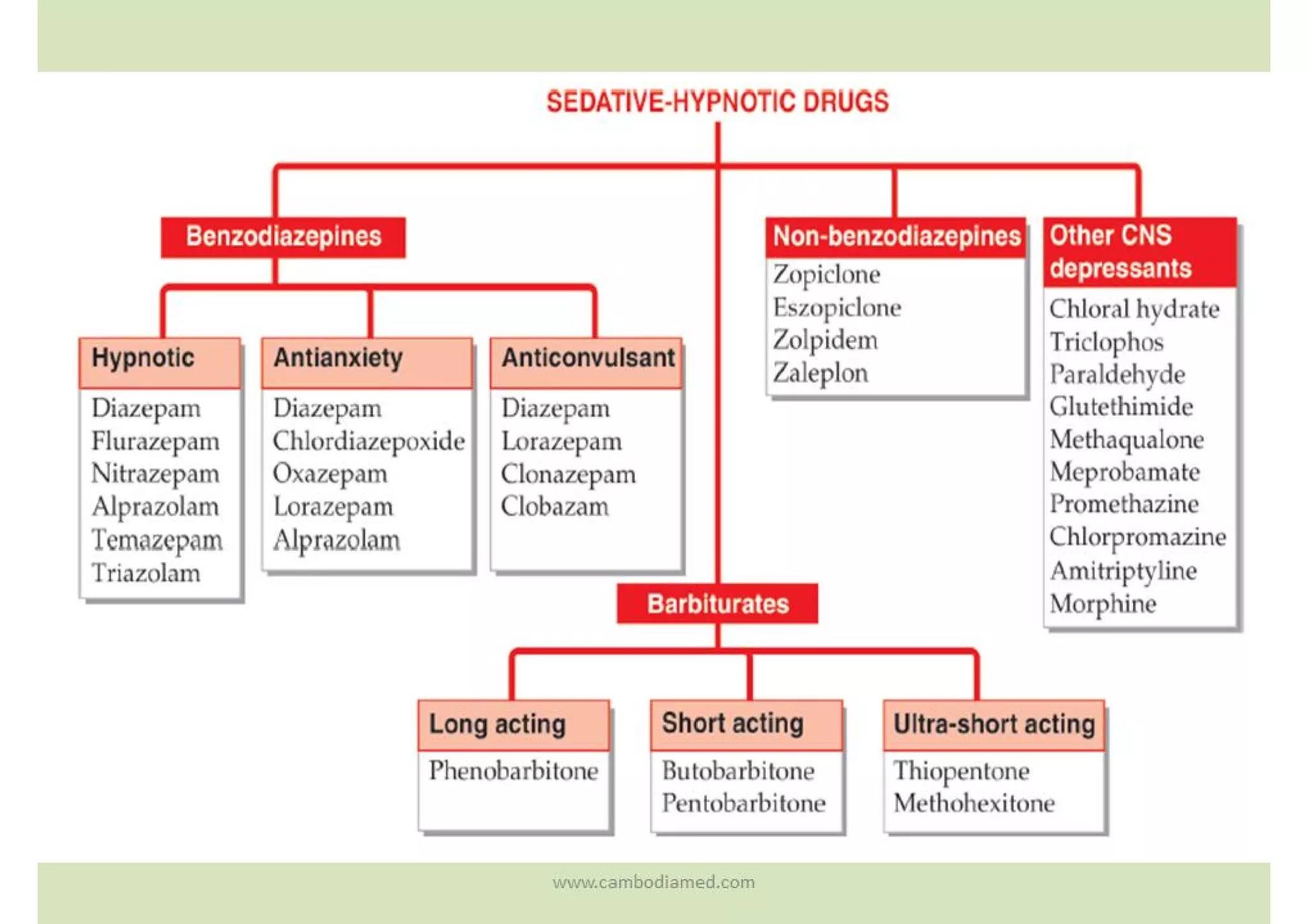 Classification of drugs | PDF