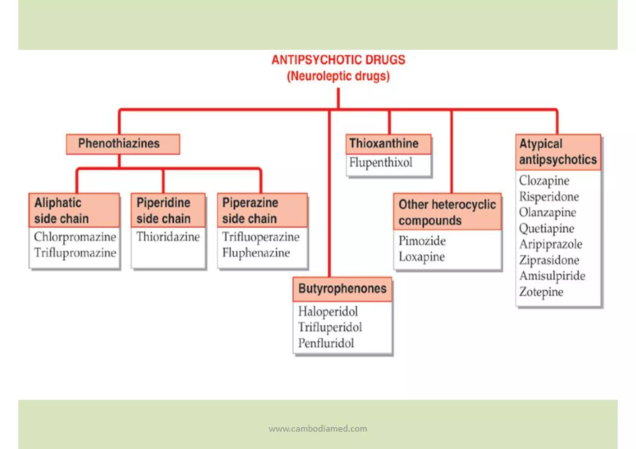 Classification of drugs | PDF