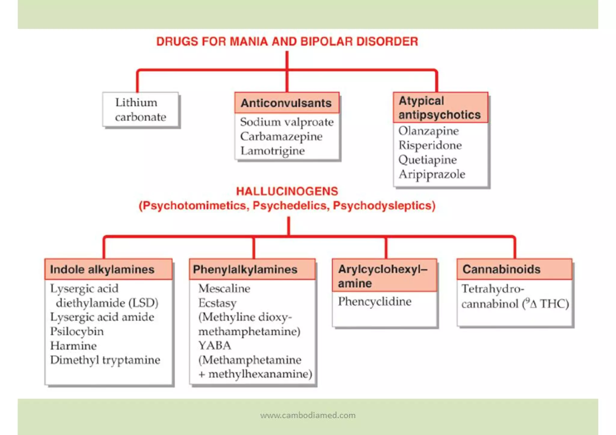 Classification of drugs | PDF