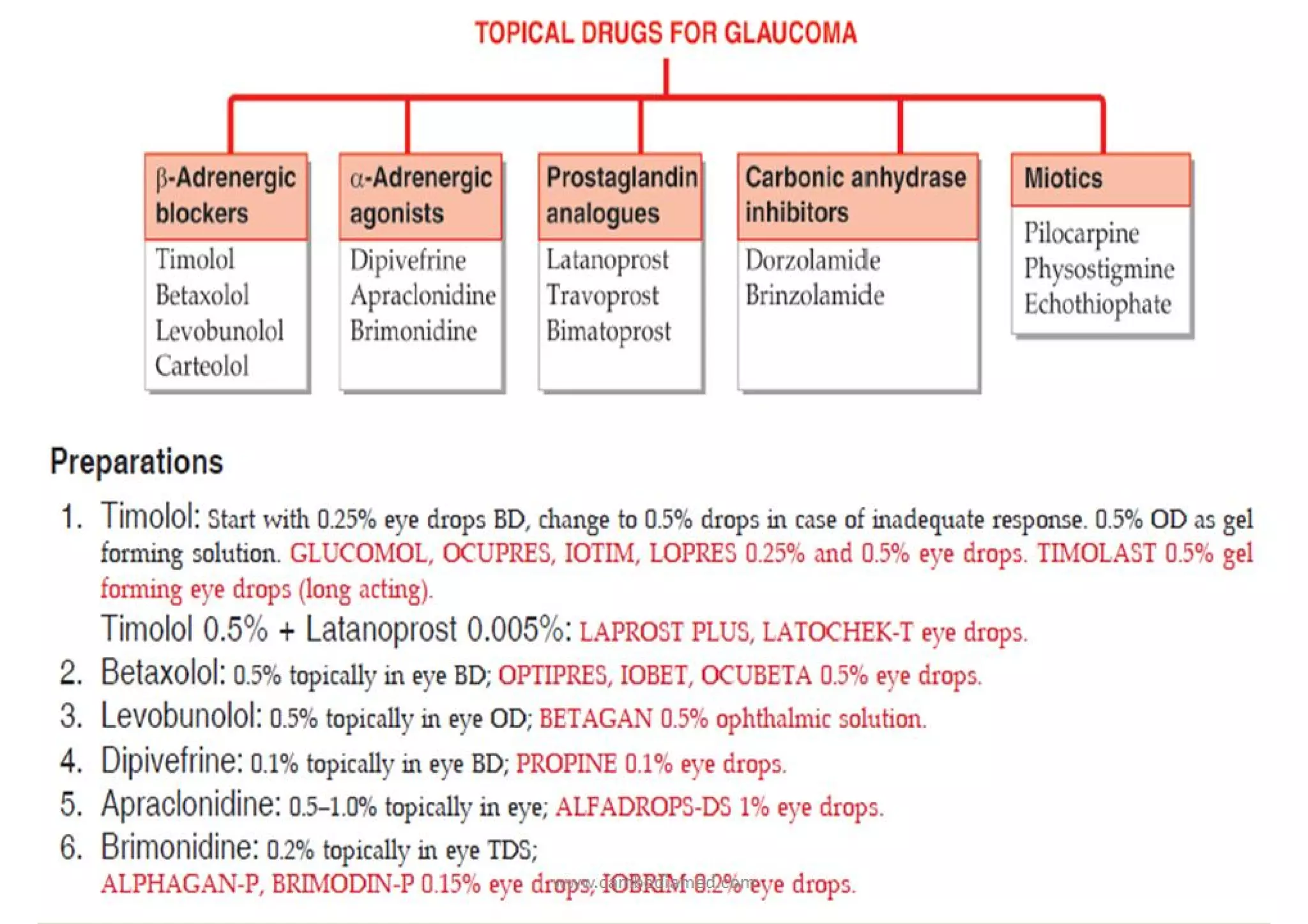 Classification of drugs | PDF