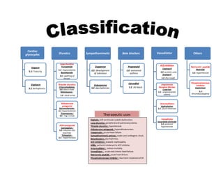 Classification of drugs used to treat heart failure | DOCX