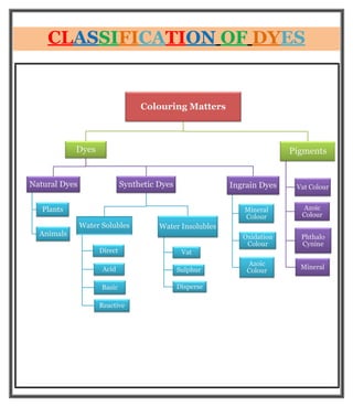 Classification of dyes | PDF