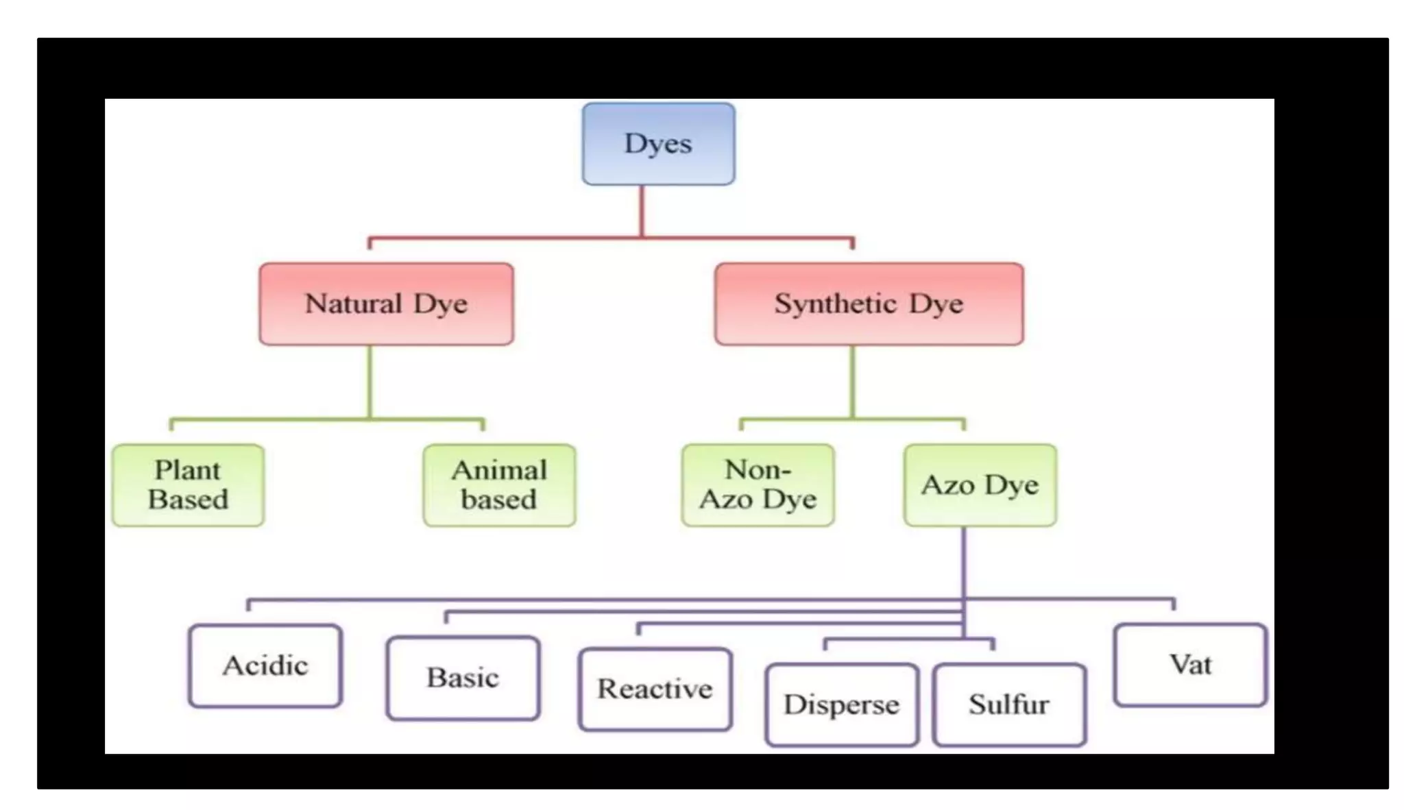 Classification of dyes