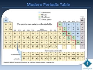 Classification of elements | PPT