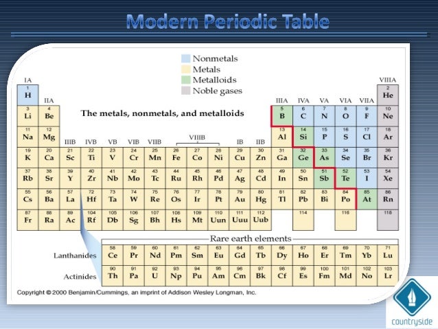 Classification of elements
