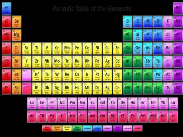 Classification of elements