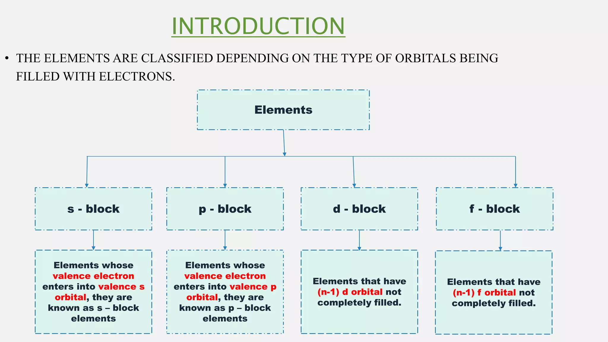 Classification of elements | PPTX