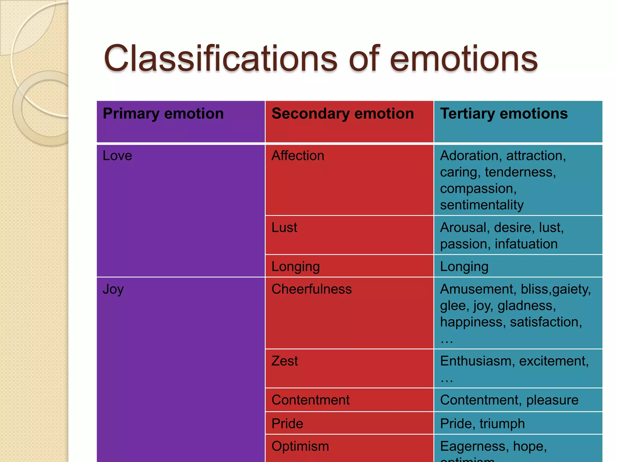 Classification of emotions | PPTX