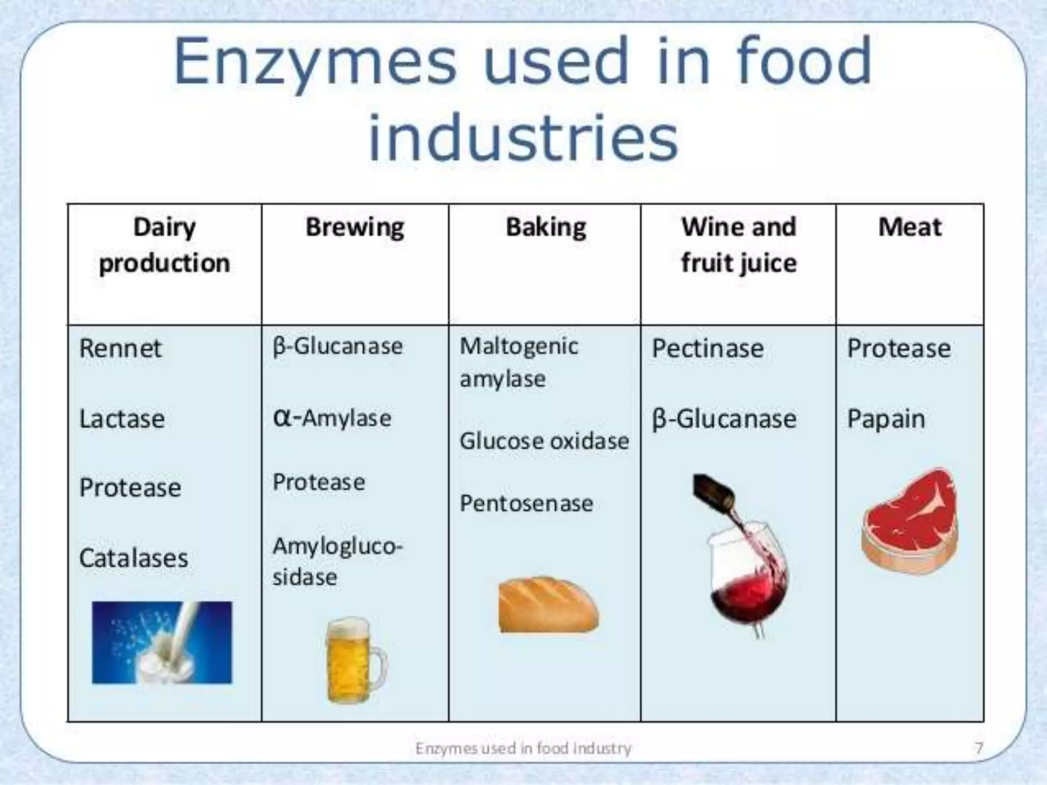Classification of enzyme of significance in food industry | PPT