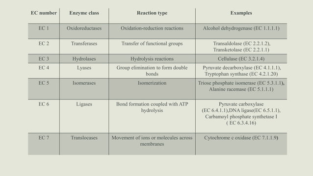 Classification of enzymes | PPTX