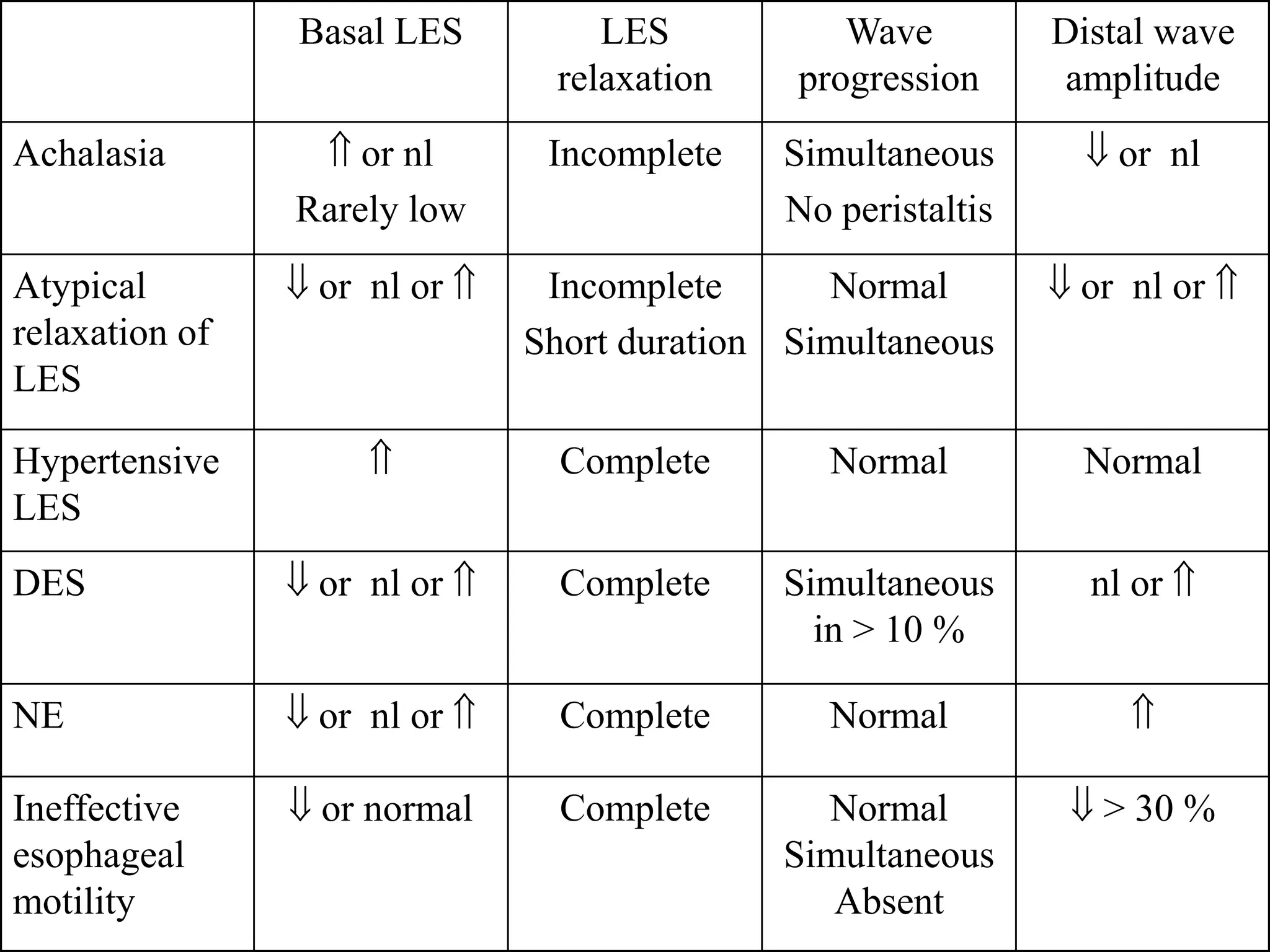 Classification of esophageal motility disorders | PPTX | Digestive ...