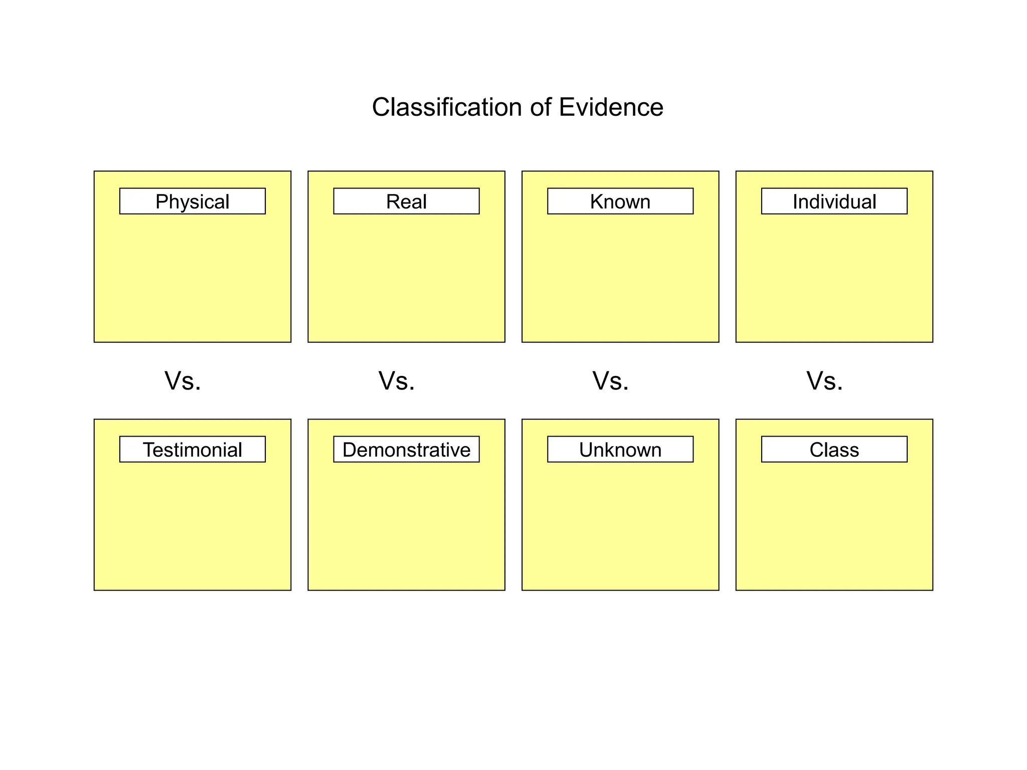 ClassificationofEvidencegraphicorganizerForensicScience-1.ppt
