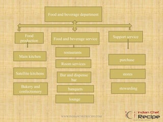 CLASSIFICATION OF FOOD AND BEVERAGE DEPARTMENT | PPTX