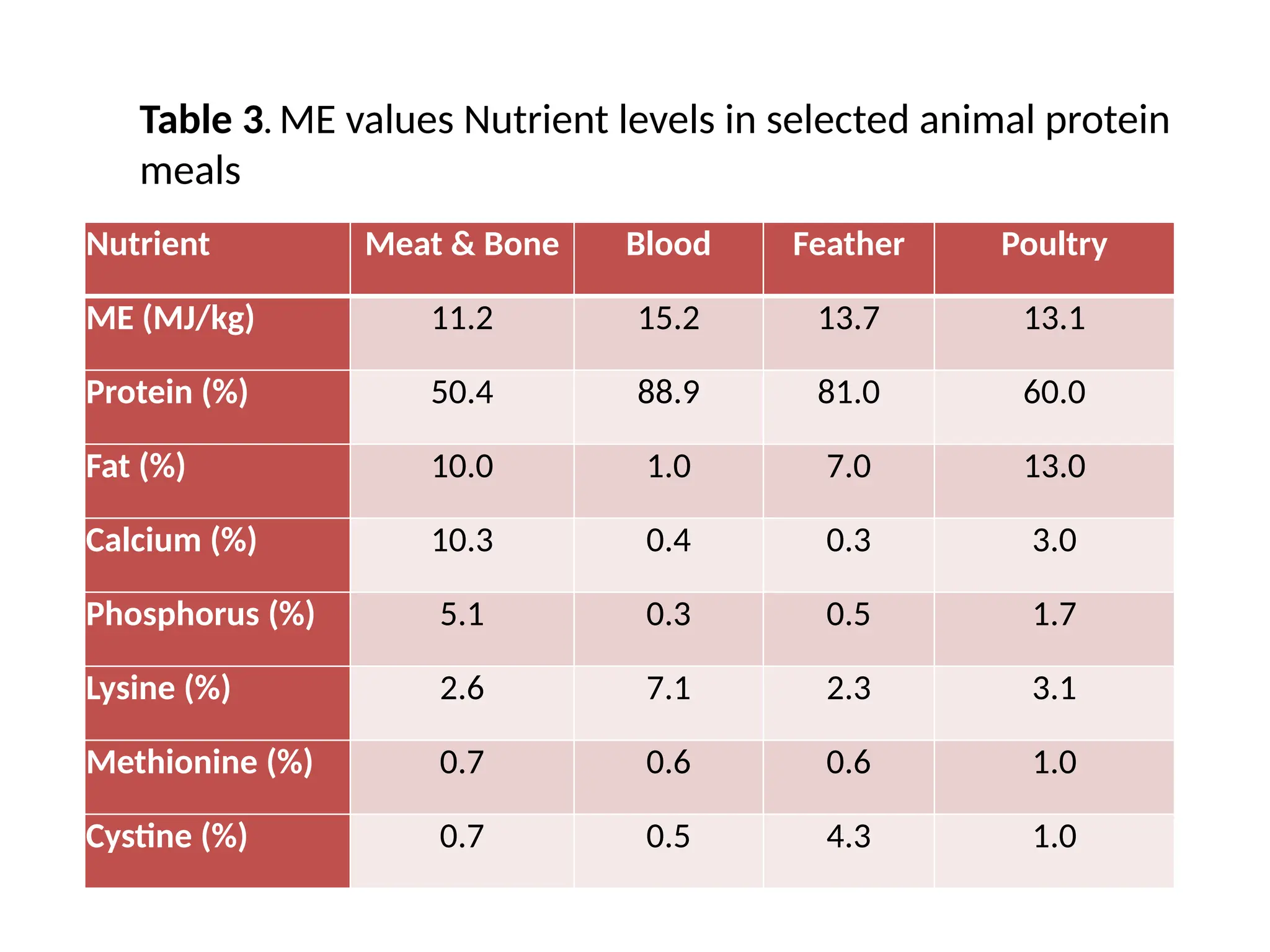 classification of feed stuffs Animal Nutrition | PPTX