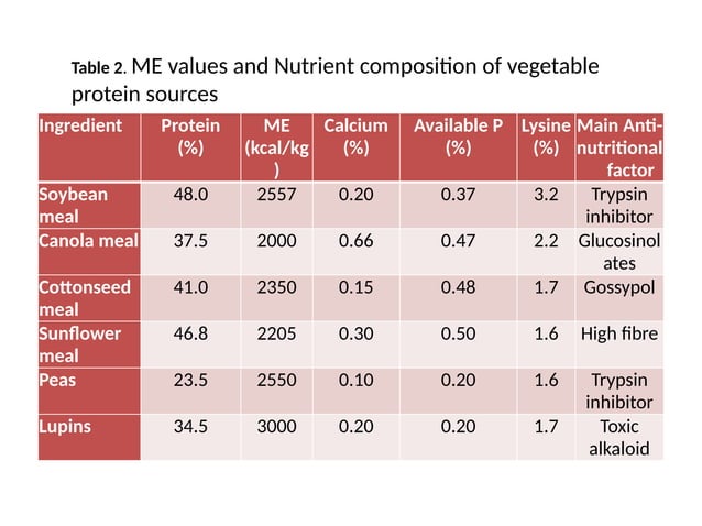 classification of feed stuffs Animal Nutrition | PPTX