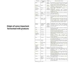 CLASSIFICATION OF FERMENTED MILK PRODUCTS.pptx