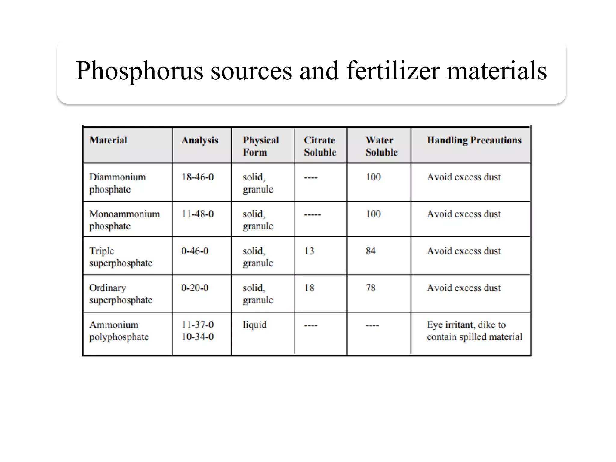 Classification of fertilizers | PDF