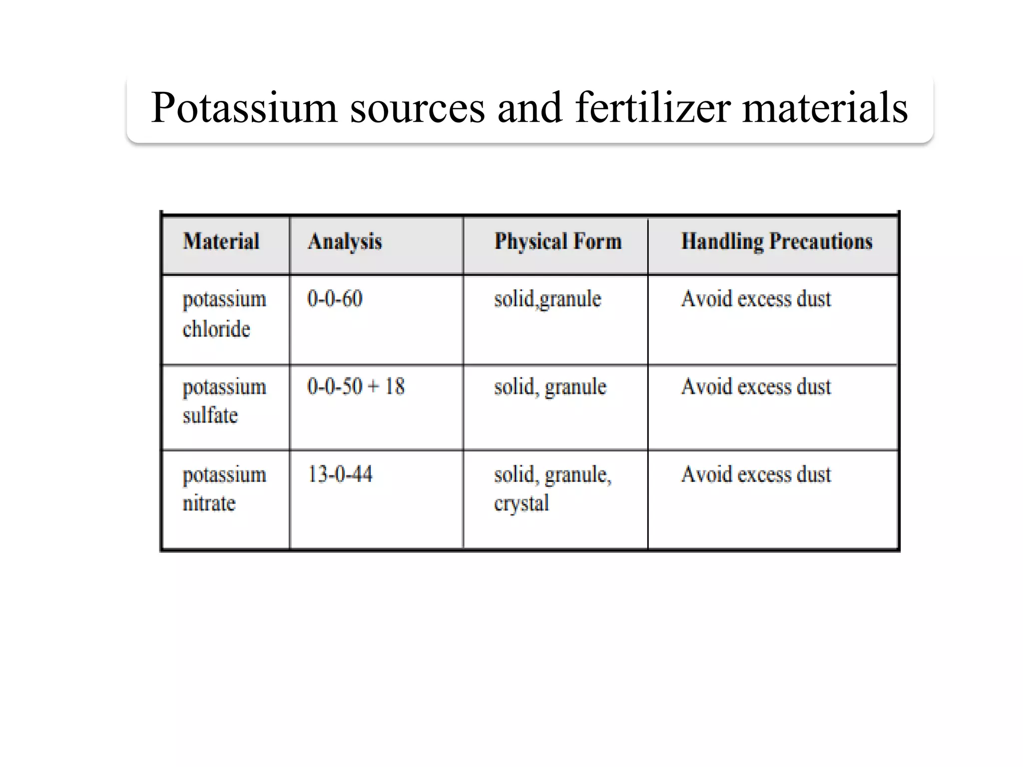 Classification of fertilizers | PDF