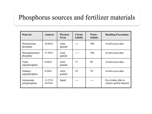 Classification of fertilizers | PDF
