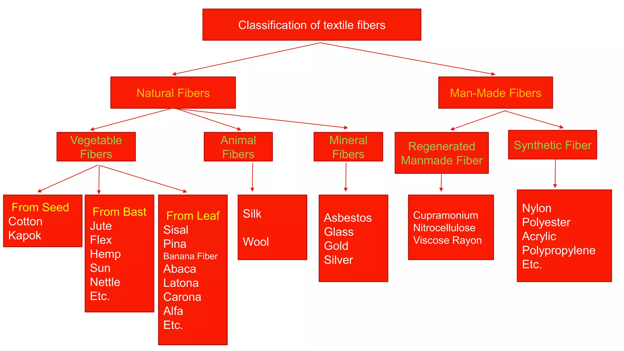Classification of fibers | PPTX