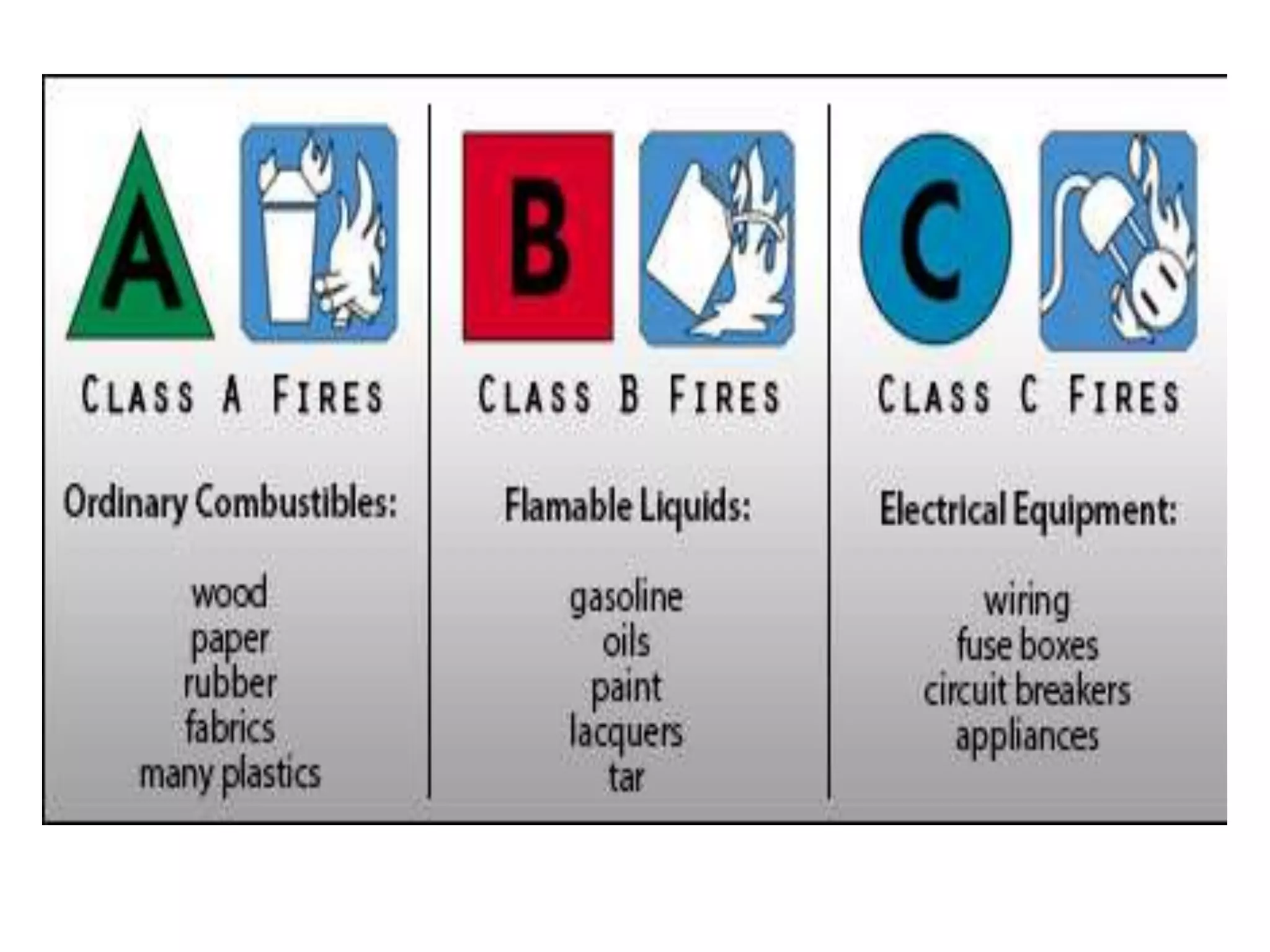 Classification of fire | PPTX