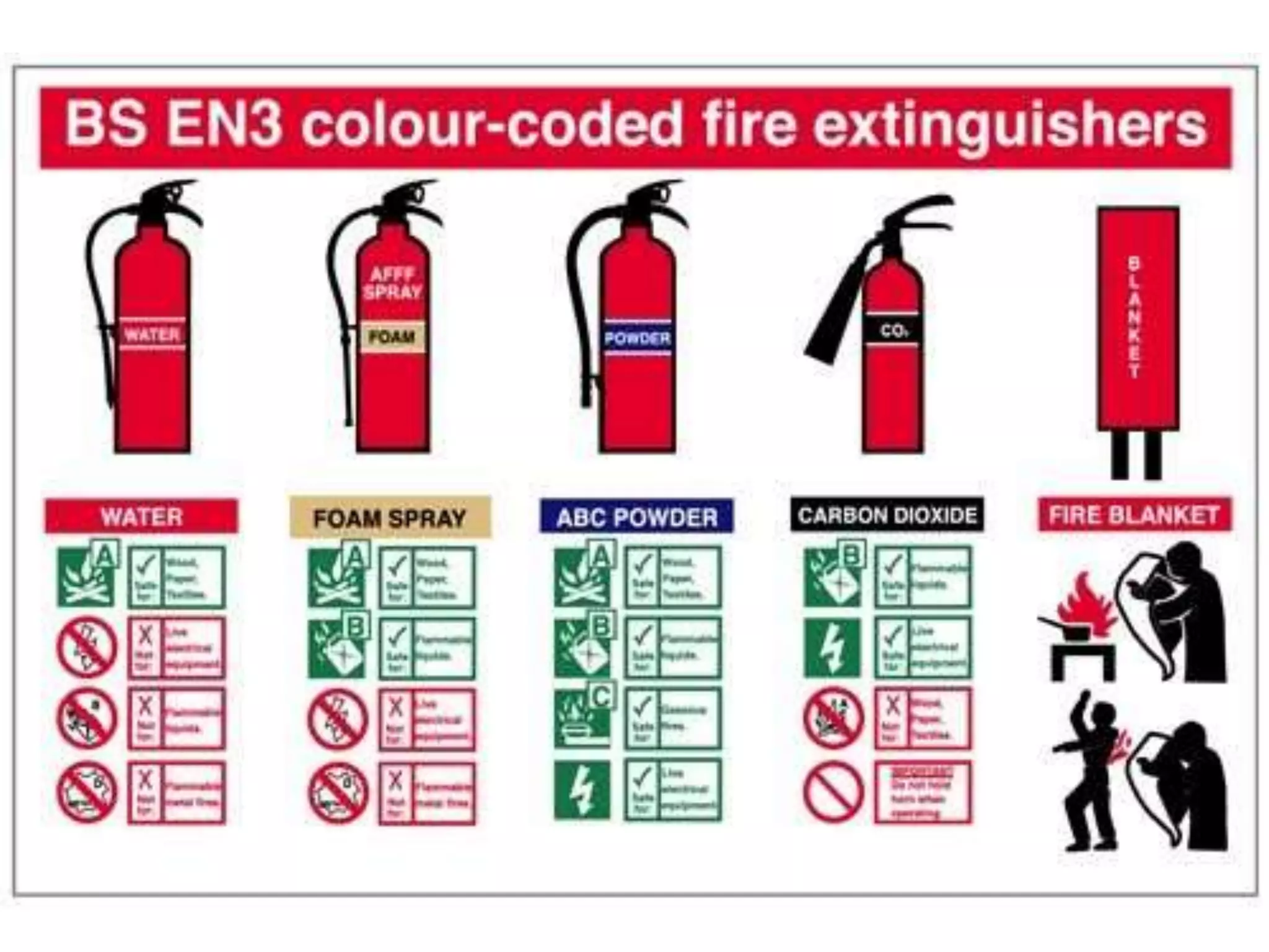 Classification of fire | PPTX