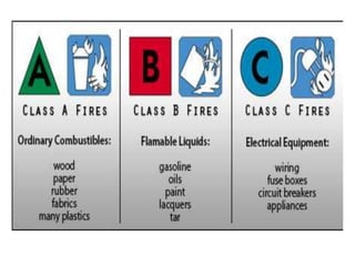 Classification of fire | PPTX