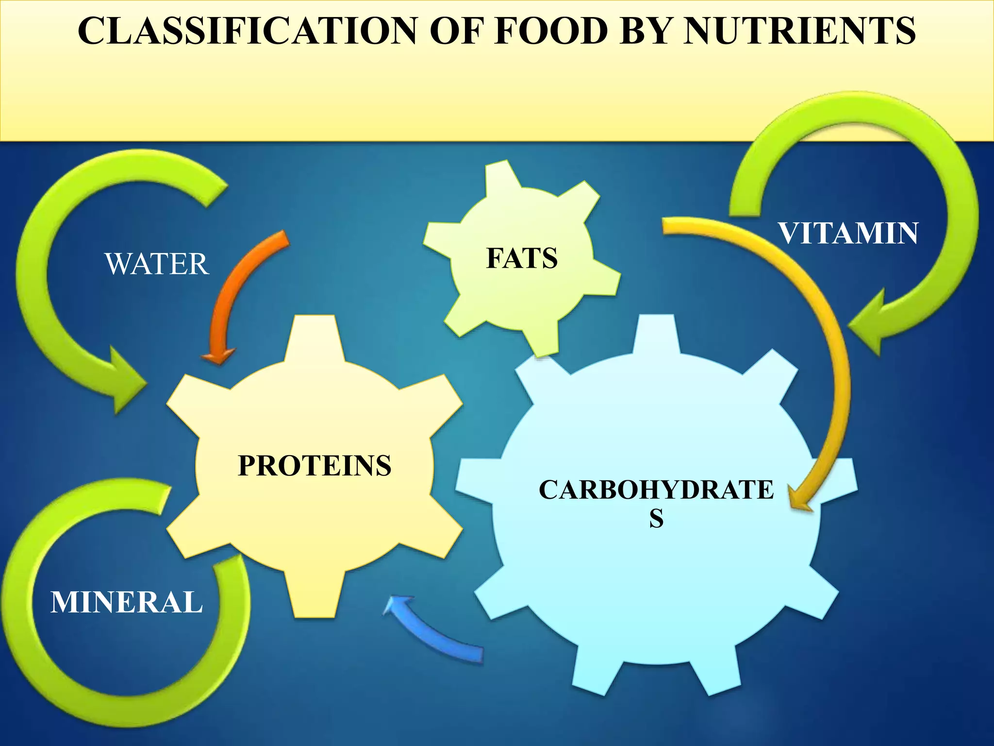 Classification of food | PPTX