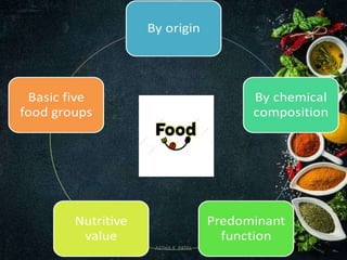 Classification of food by Astha k. patel | PPT