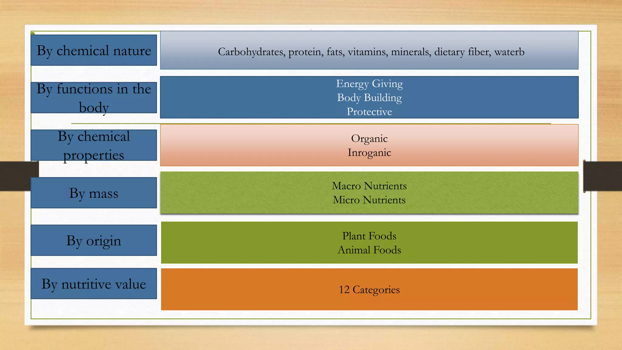 CLASSIFICATION OF FOOD ft (2).pptx