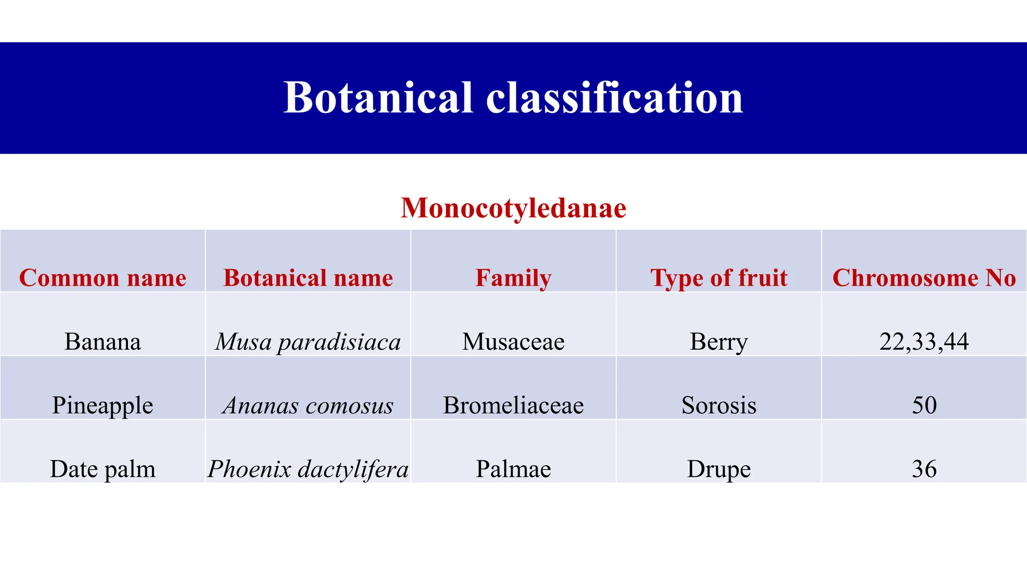 Classification of tropical, Subtropical and Temperate Fruits.pdf