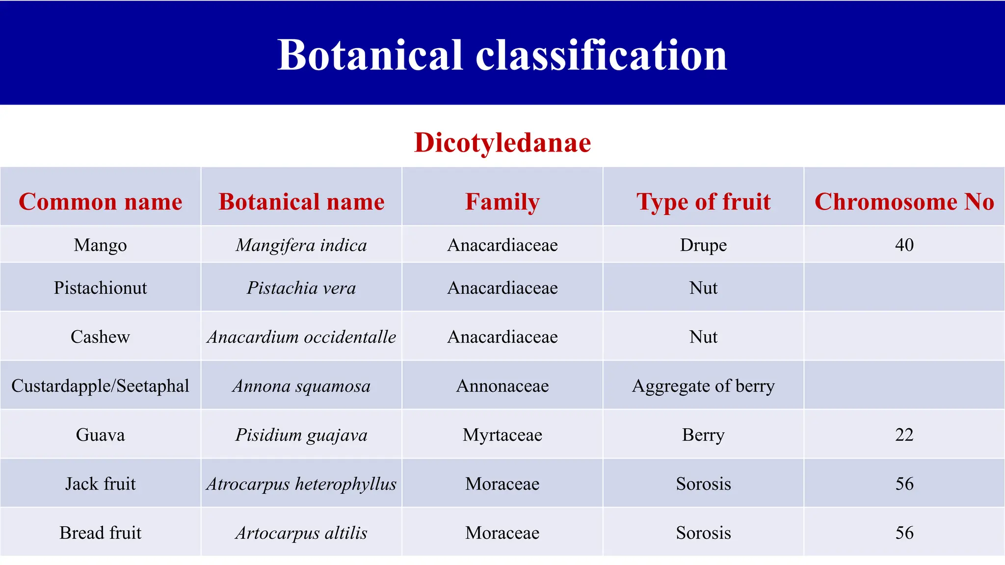 Classification of tropical, Subtropical and Temperate Fruits.pdf