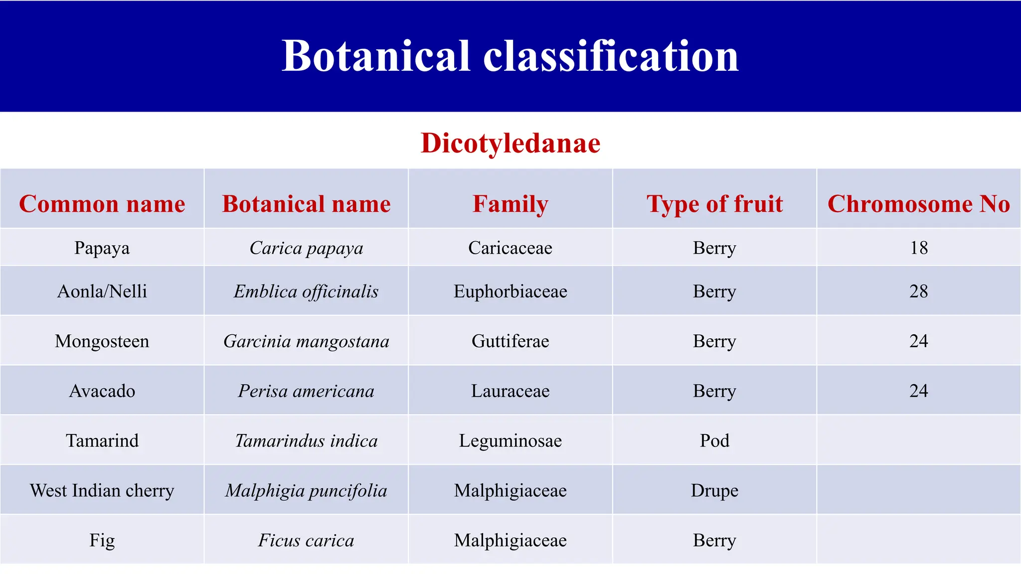Classification of tropical, Subtropical and Temperate Fruits.pdf