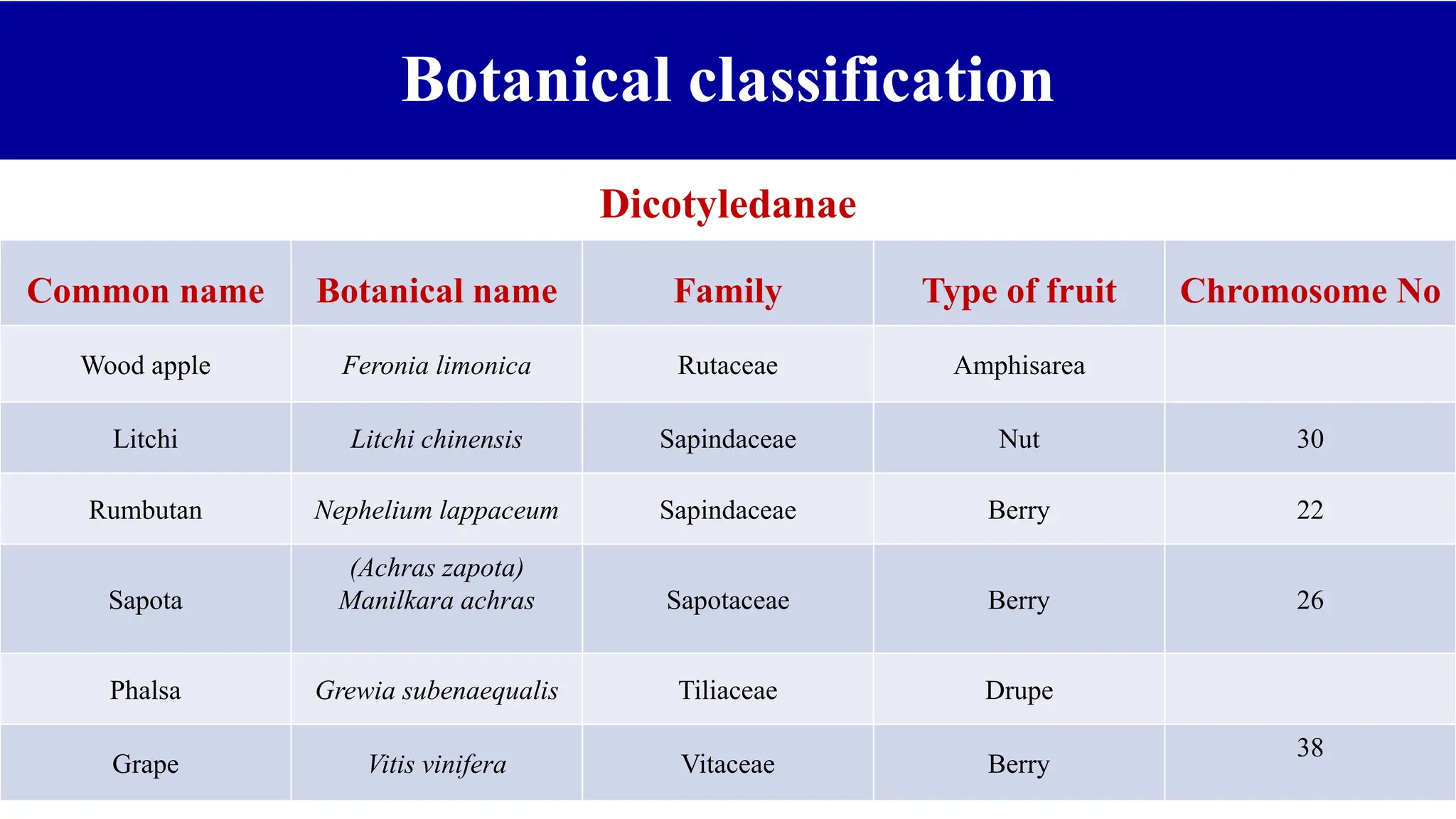 Classification of tropical, Subtropical and Temperate Fruits.pdf