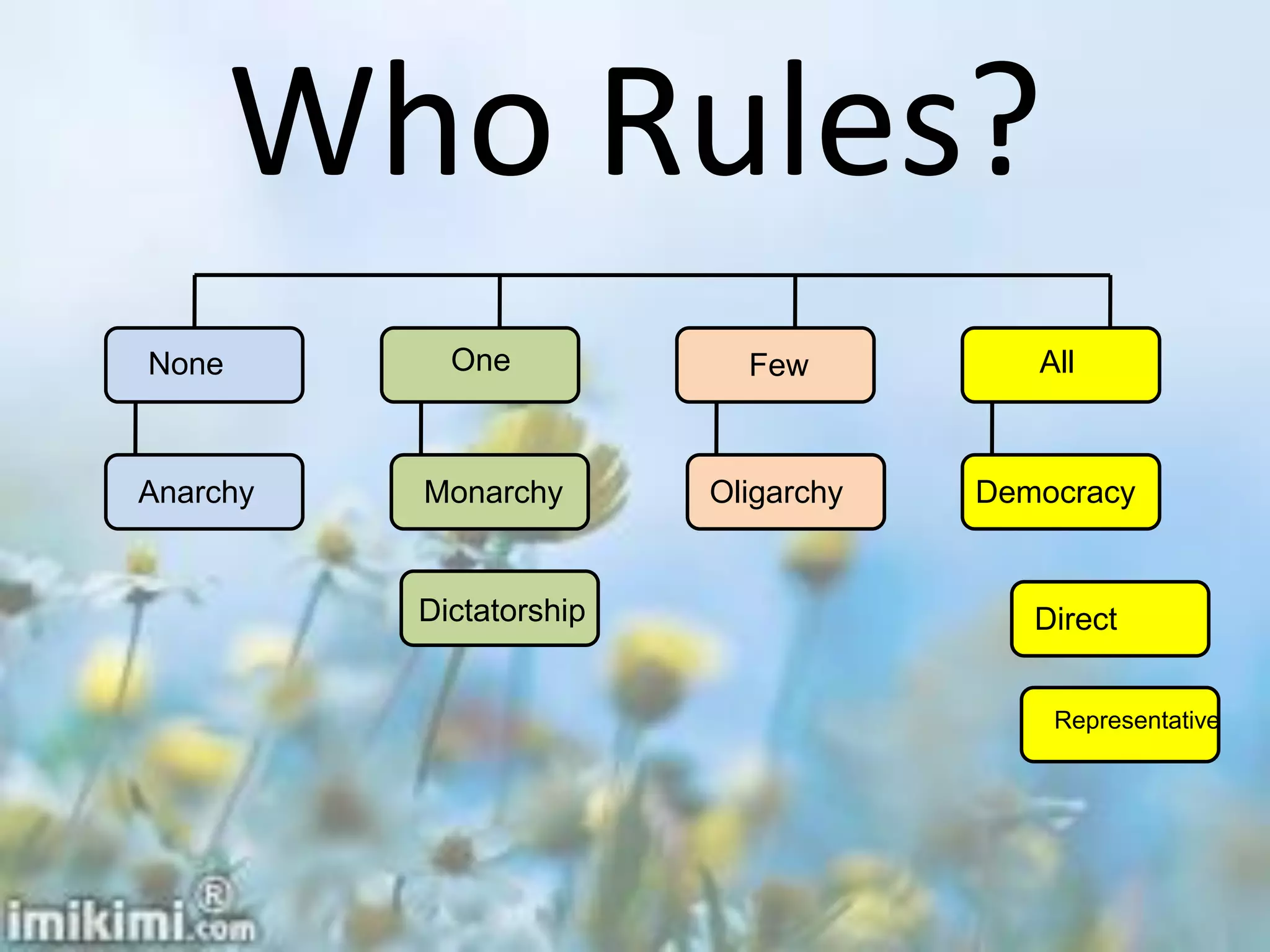 Classification of Government | PDF