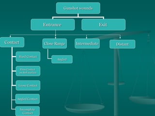 Classification of gunshot wounds | PPTX
