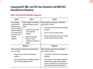 Hazardous Area Classification | Gaurav Singh Rajput | PDF