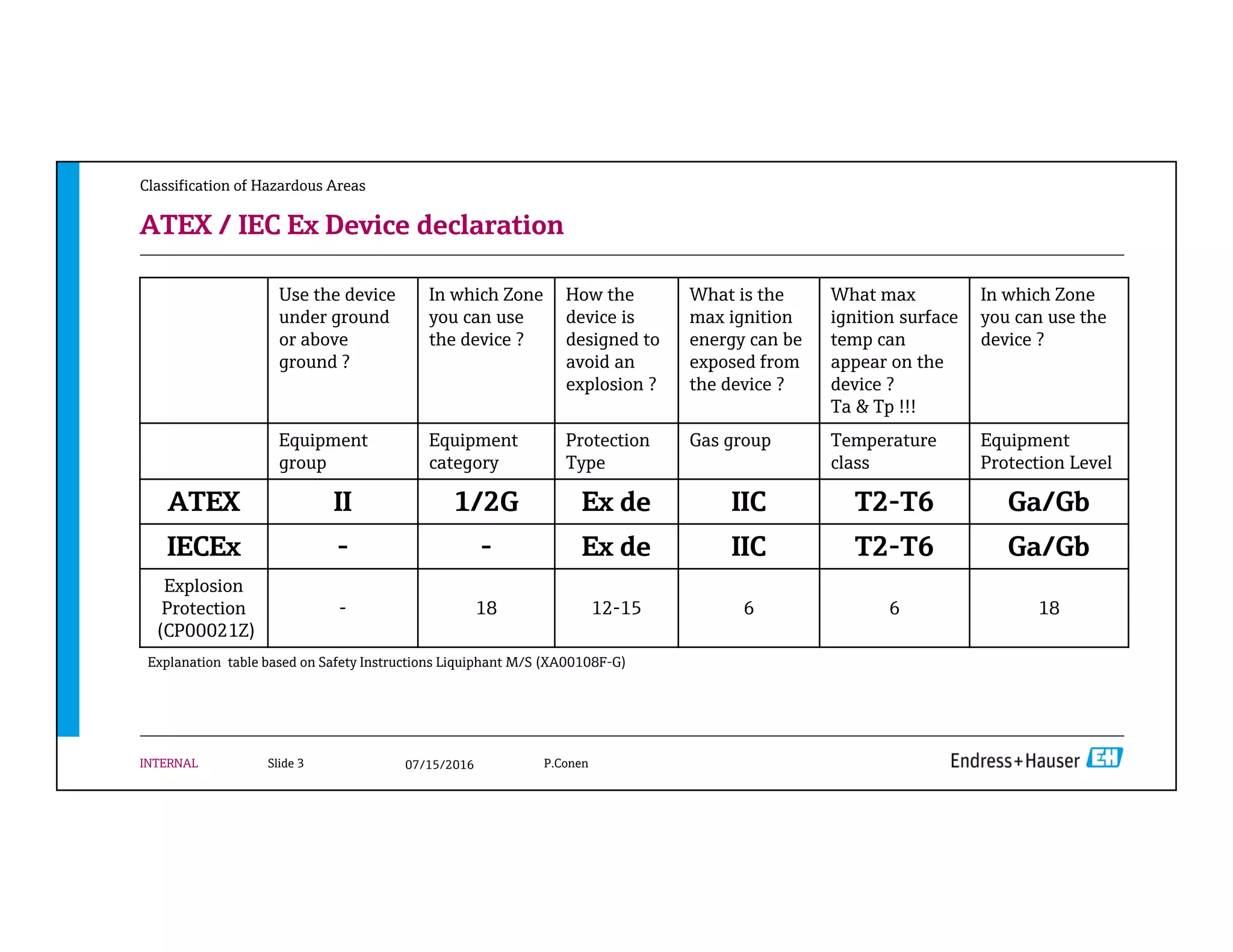 Classification of Hazardous Areas.pdf