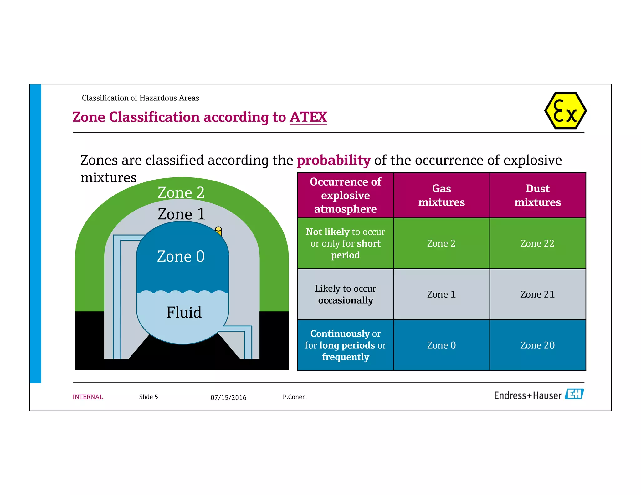 Classification of Hazardous Areas.pdf