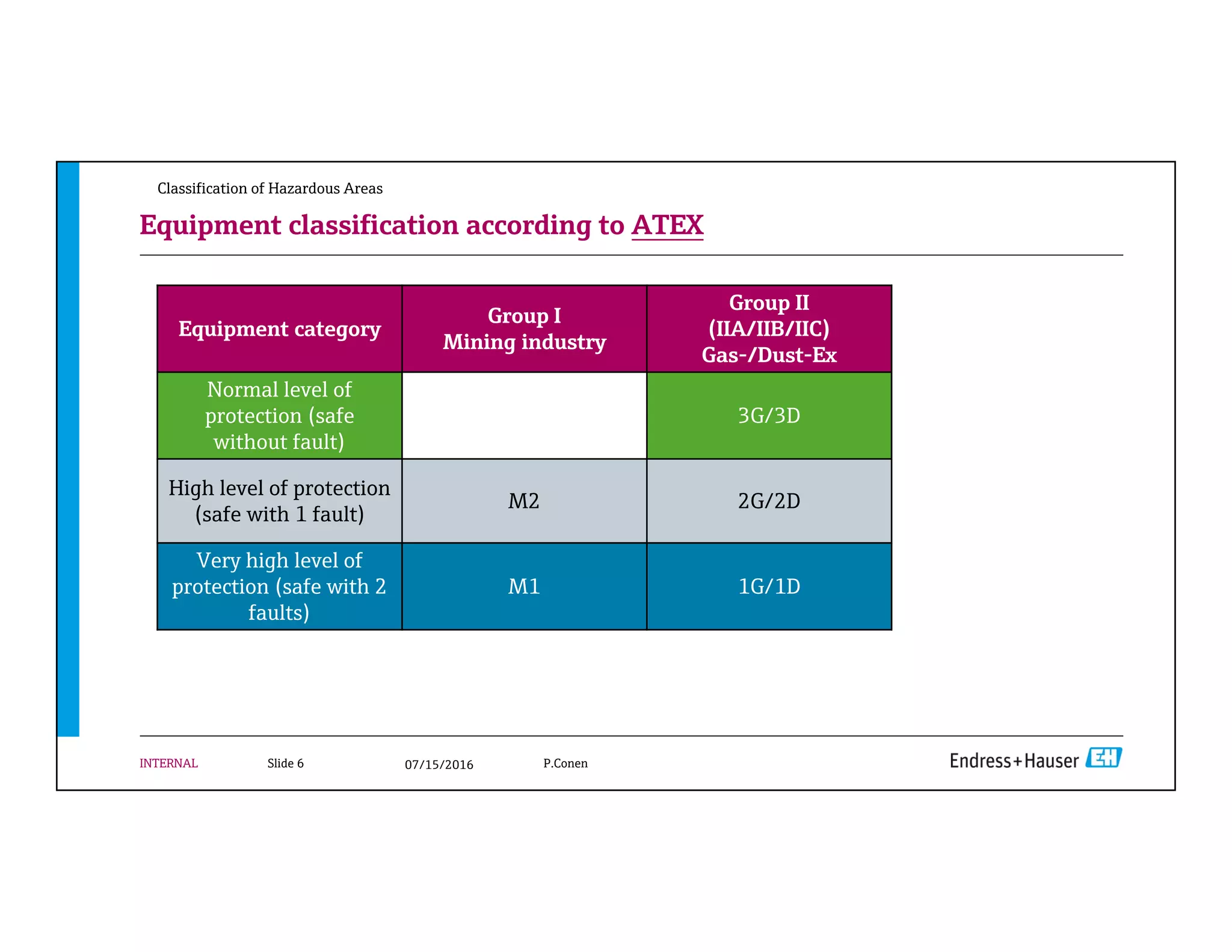 Classification of Hazardous Areas.pdf