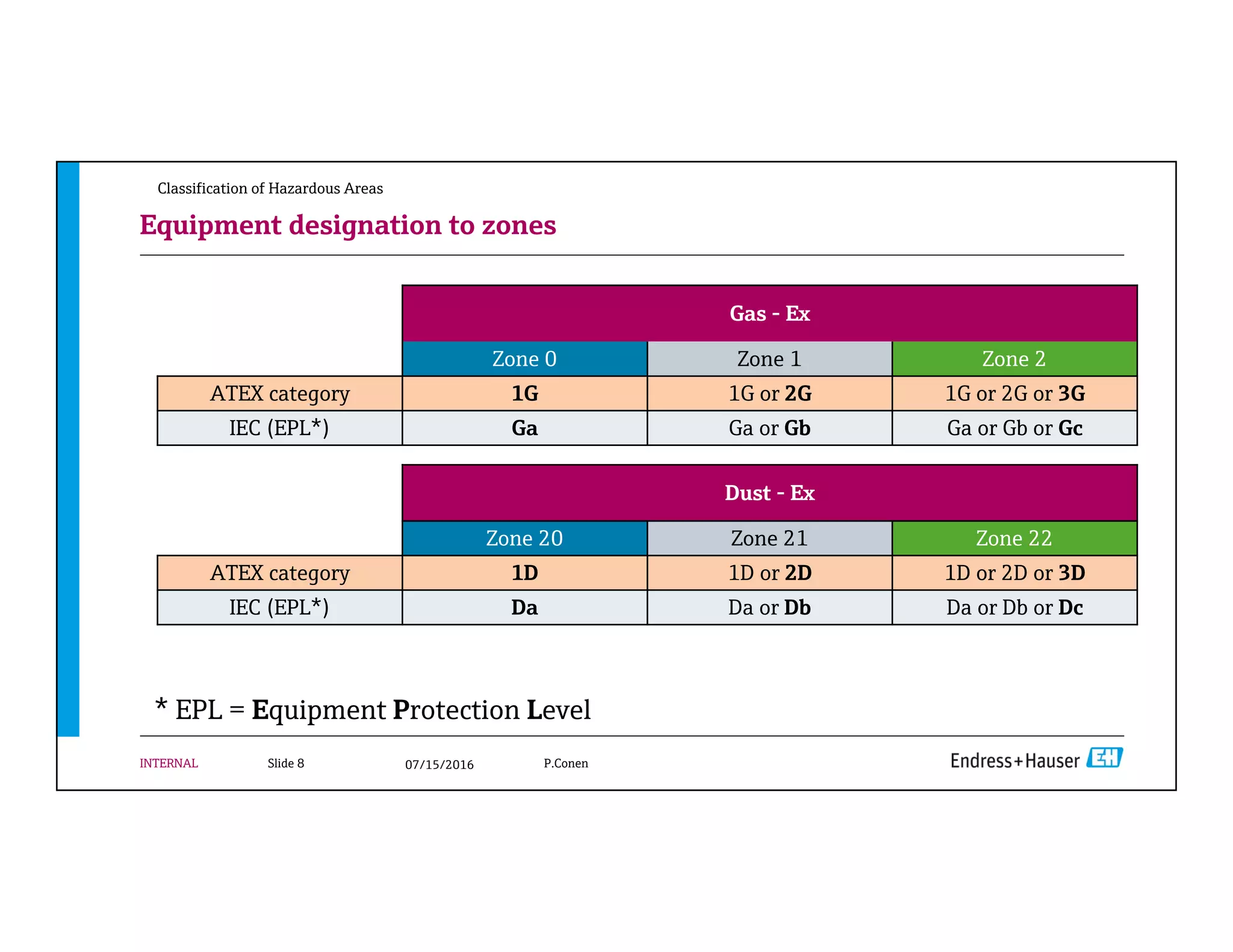 Classification of Hazardous Areas.pdf