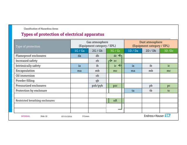 Classification of Hazardous Areas.pdf
