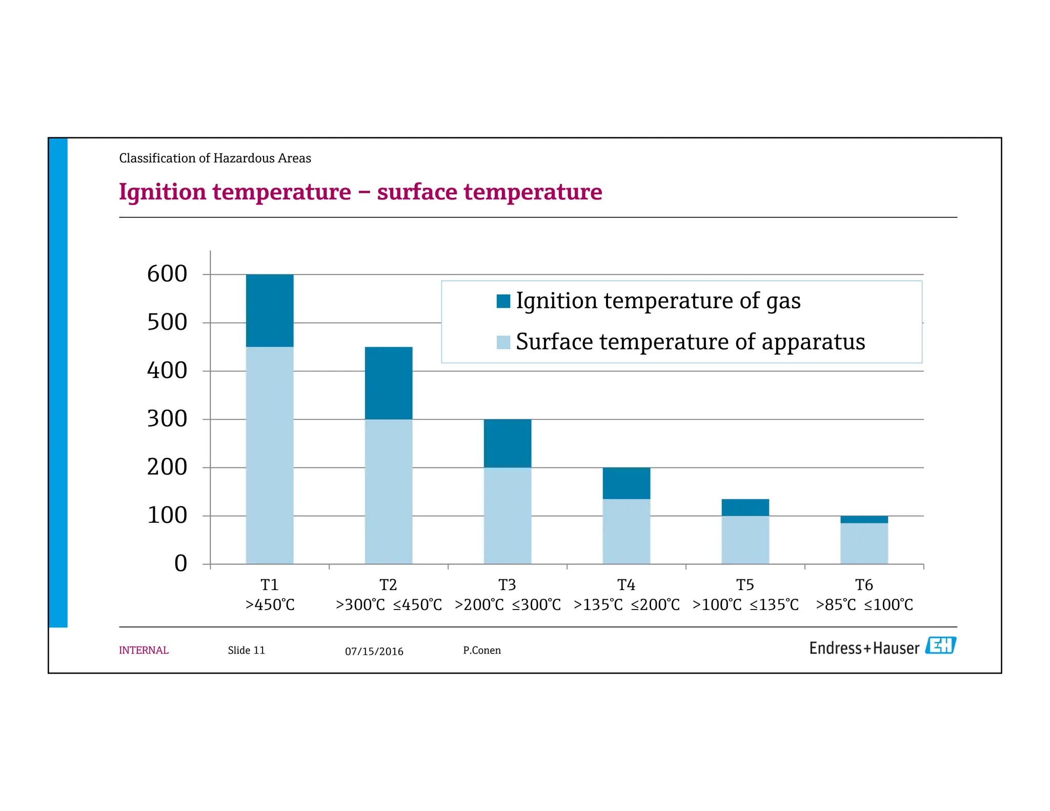 Classification of Hazardous Areas......... | PDF