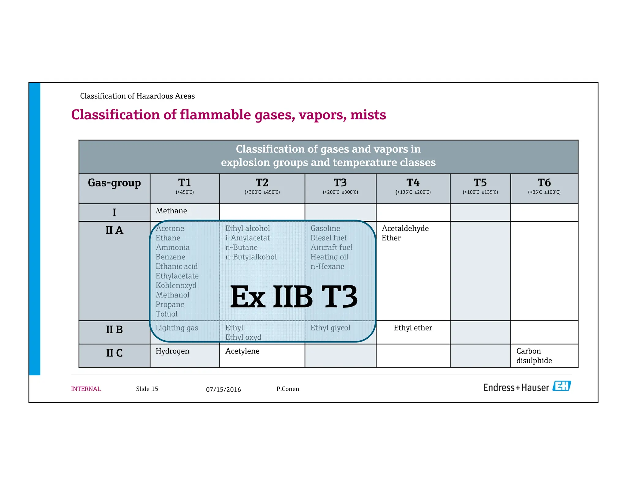 Classification of Hazardous Areas......... | PDF