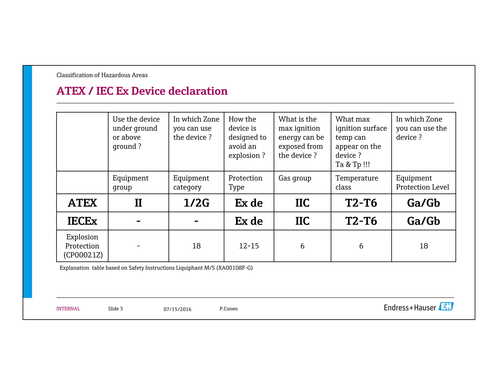 Classification of Hazardous Areas......... | PDF