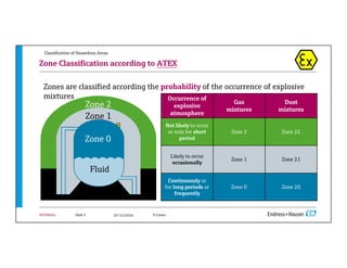 Classification of Hazardous Areas......... | PDF