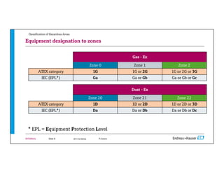 Classification of Hazardous Areas......... | PDF
