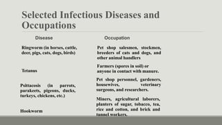 Classification of health hazards | PPTX
