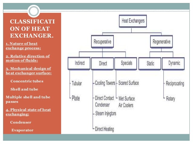 Classification of heat exchanger