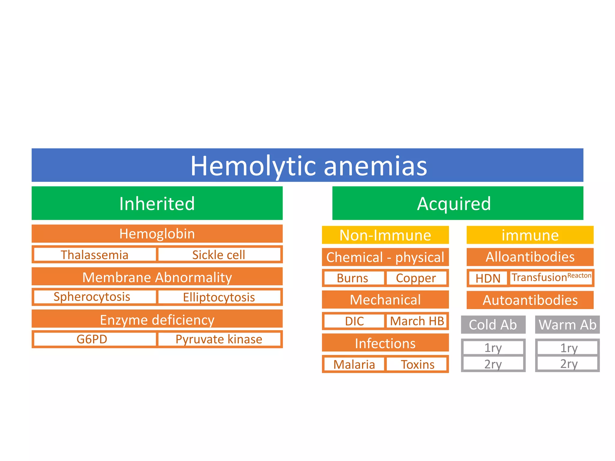 Classification of hemolytic anemias | PDF